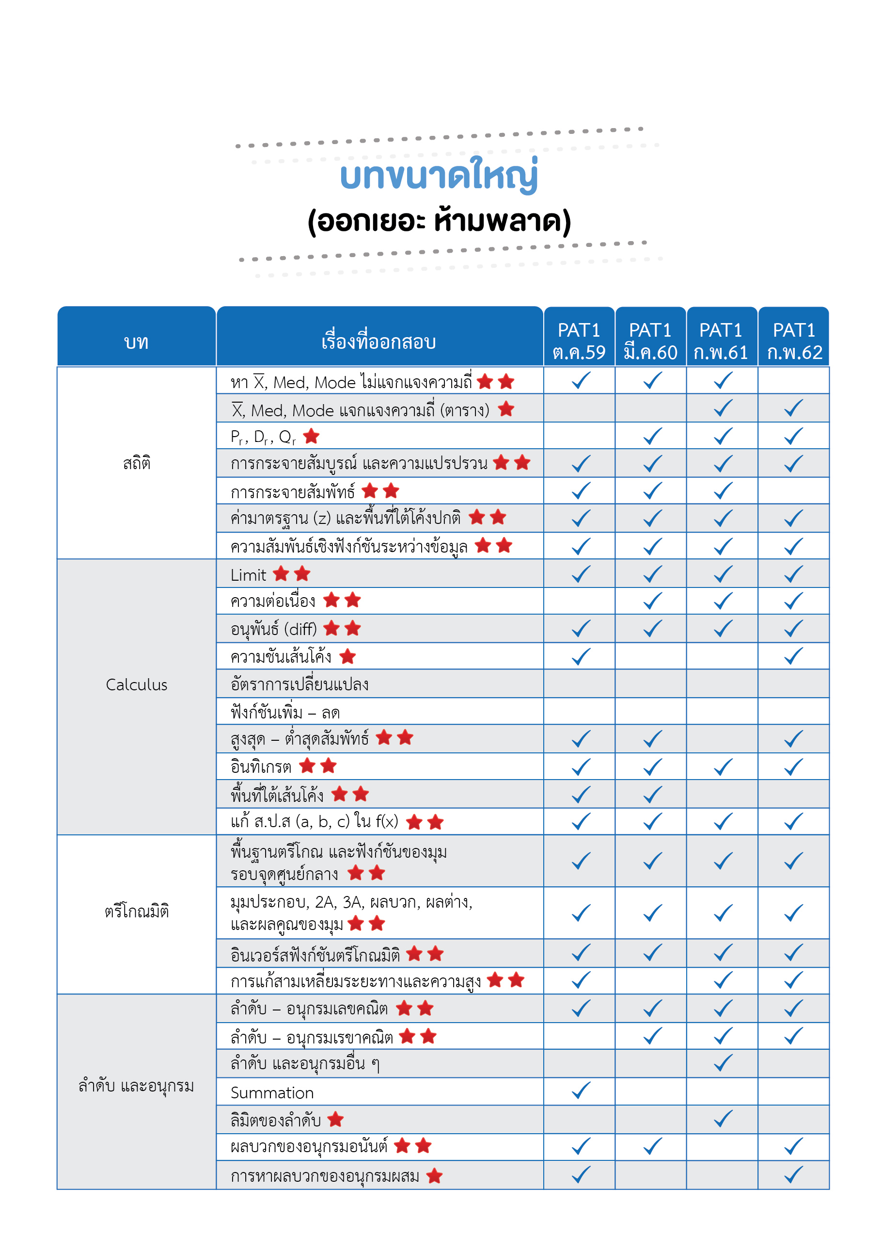 PAT1 ออกอะไรบ้าง เรื่องไหนออกบ่อยที่สุด? - We By The Brain