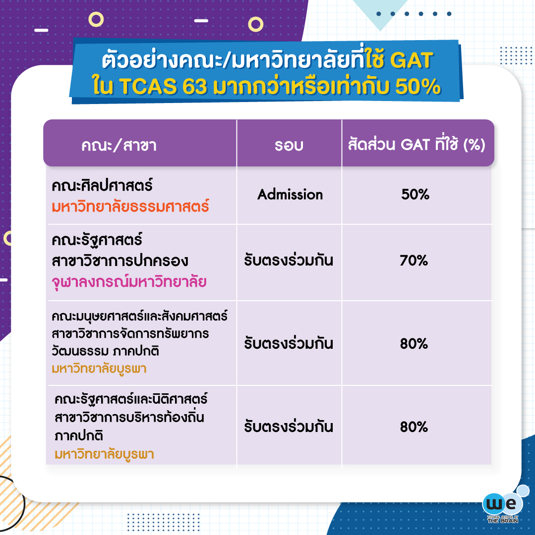 สอนทำ GAT เชื่อมโยง ตั้งแต่เริ่ม ให้ได้ 150 คะแนนเต็ม