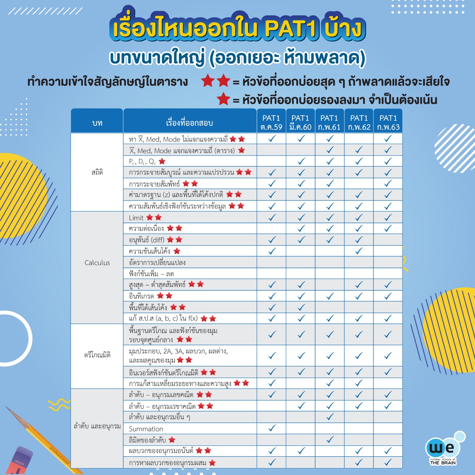 PAT1 คืออะไร? วิเคราะห์เจาะลึกบทไหนออกเยอะ บทไหนห้ามพลาด อัปเดตล่าสุด