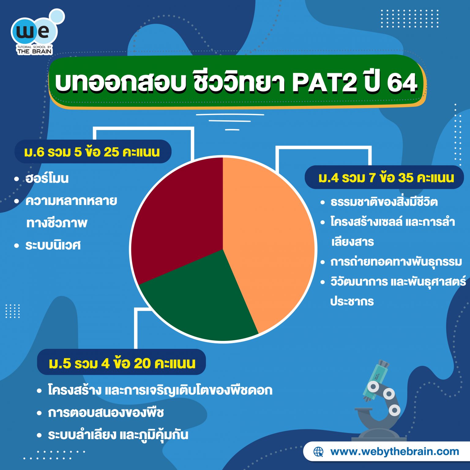 เจาะข้อสอบ PAT2 ฟิสิกส์ เคมี ชีวะ ปีล่าสุด 64 - We by The Brain