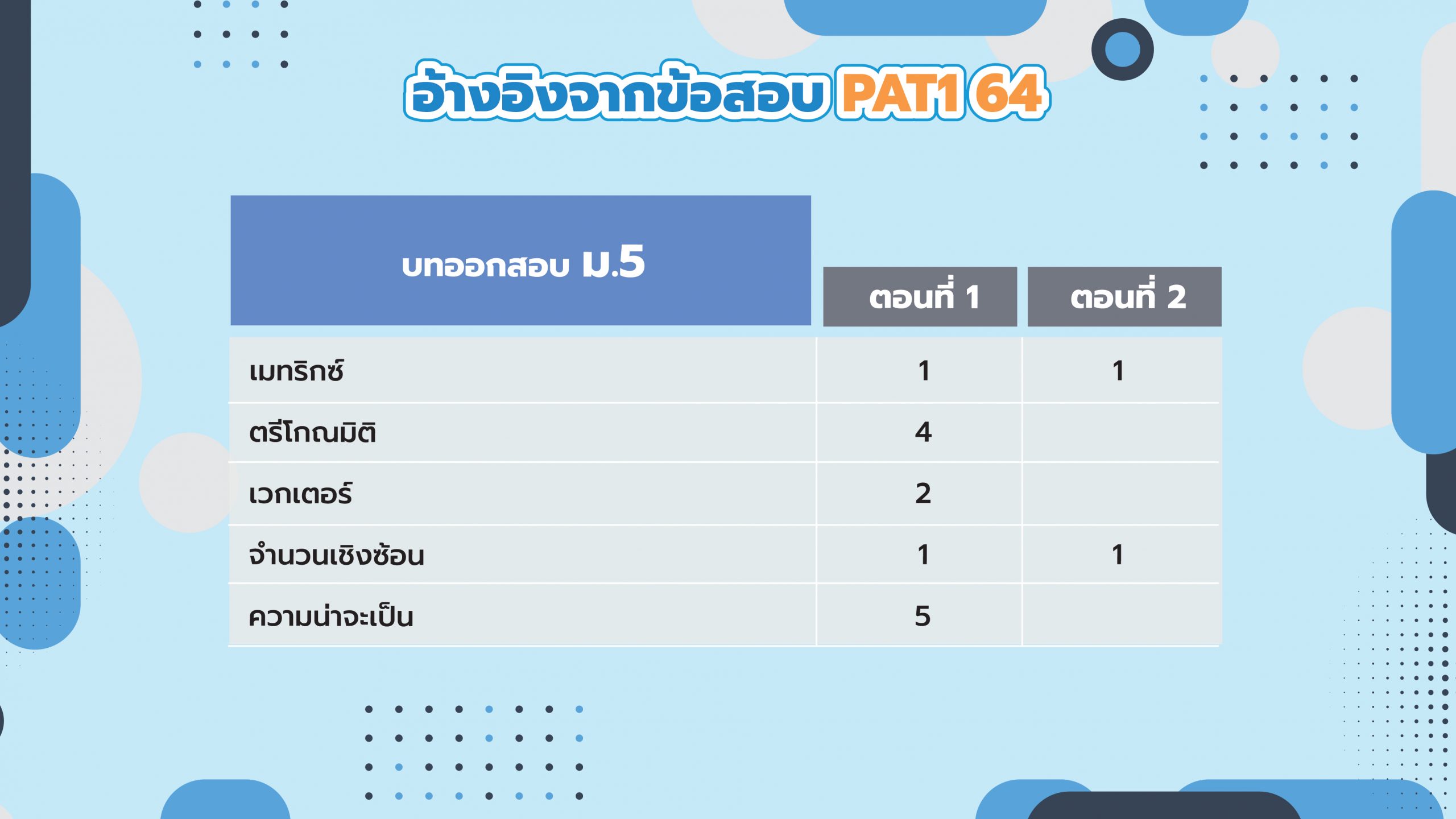 ชำแหละข้อสอบ PAT1 TCAS65 จาก Test Blueprint ล่าสุด