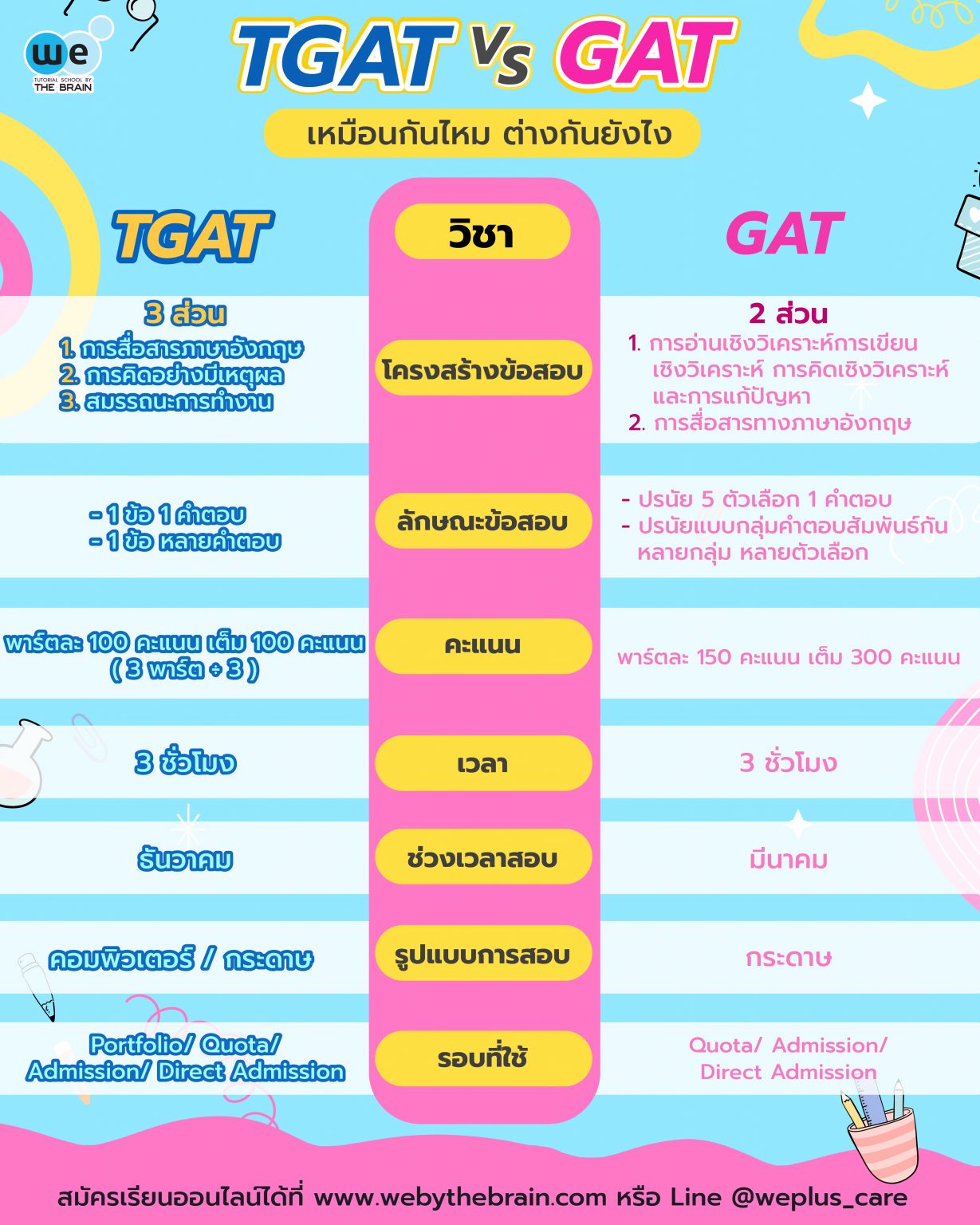 TGAT คืออะไร? ต้องสอบอะไรบ้าง? รวมข้อมูล TGAT สำหรับ #DEK66 เป็นต้นไป