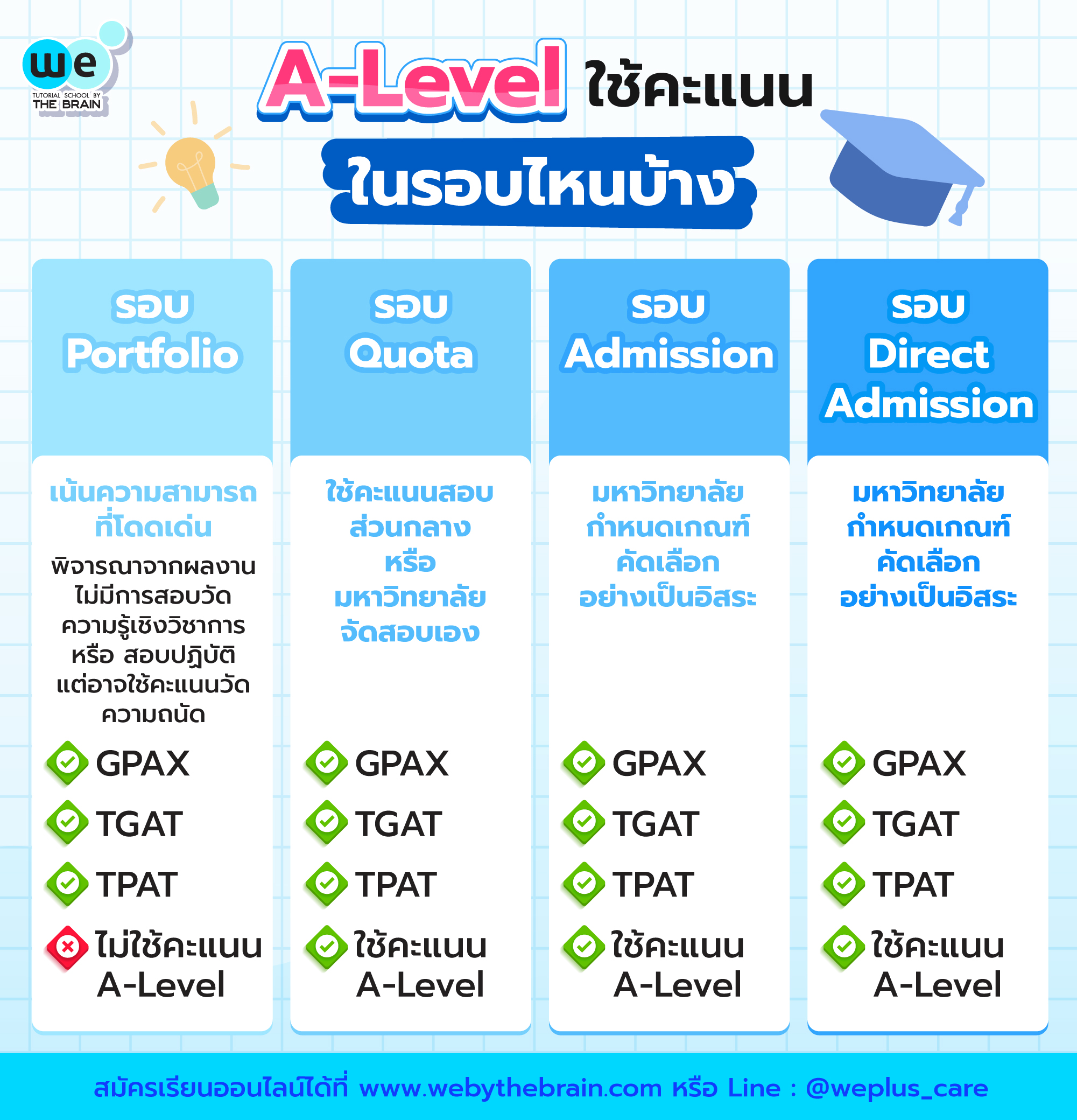 อัปเดต แบบละเอียด Tcas66 เปลี่ยนอะไรบ้าง วิชาที่ต้องสอบ กำหนดสอบ ที่