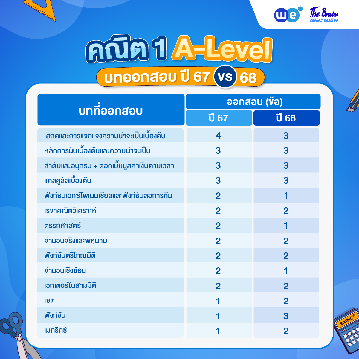เจาะแนวข้อสอบ A-Level คณิต 1 for DEK69 (อัปเดตล่าสุด!)