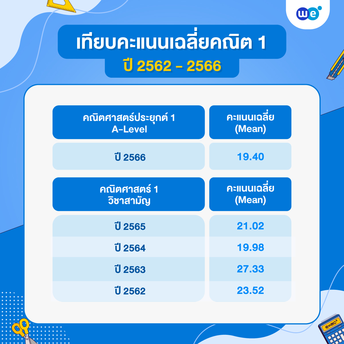 รวมเรื่องที่ต้องรู้ A-Level คณิตศาสตร์ประยุกต์ 1 เข้าใจง่าย ในที่เดียว